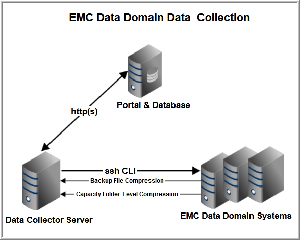 Architecture Overview (EMC Data Domain Storage) Version 10.2.01P10